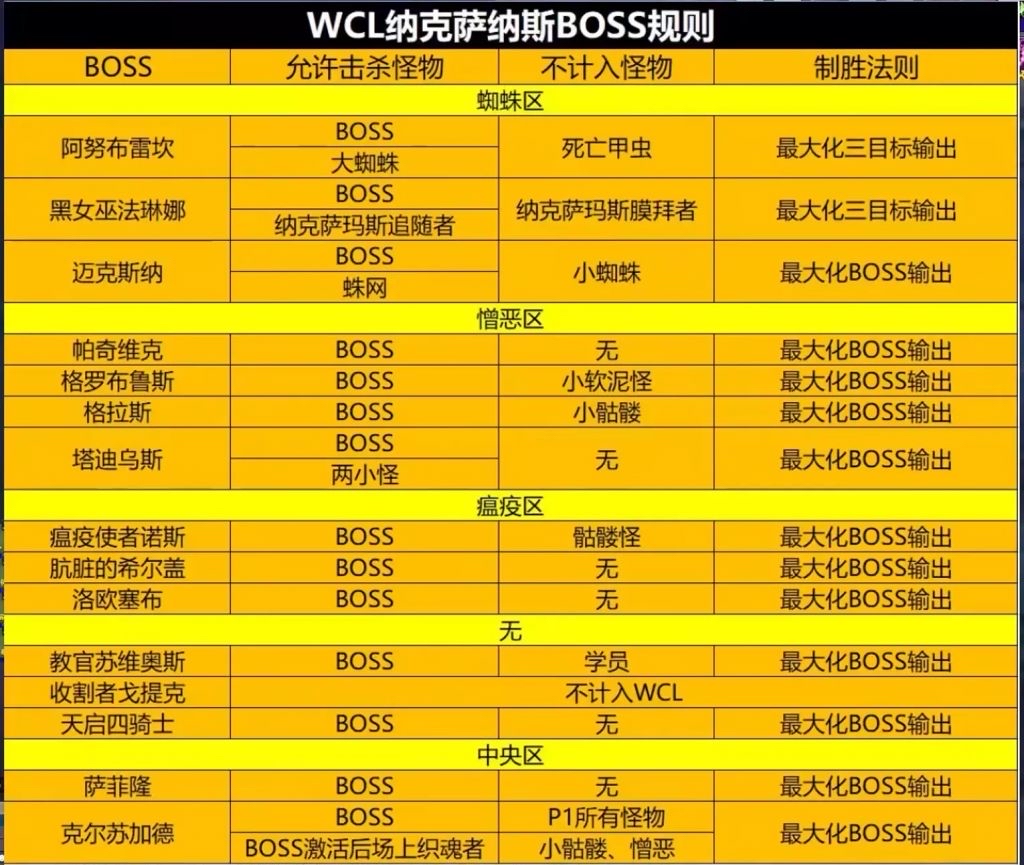 不懂就问，关于wcl如何统计naxx全程boss数据 NGA玩家社区