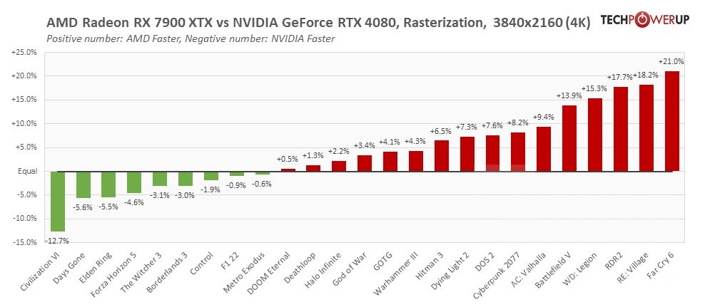 老哥们，7900xtx拉了，4080能拉满4k144吗？ NGA玩家社区