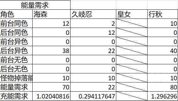 [数据讨论] [V4更新预告]海皇行久激绽武装26秒循环轴，dps粗算：2金DPS 6.12W →6.10W NGA玩家社区