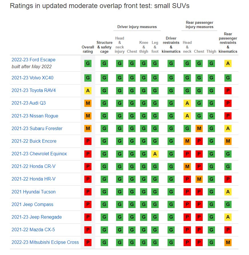 IIHS的新正面40%碰撞测试，15台小型suv首批参与测试，9台不及格 NGA玩家社区