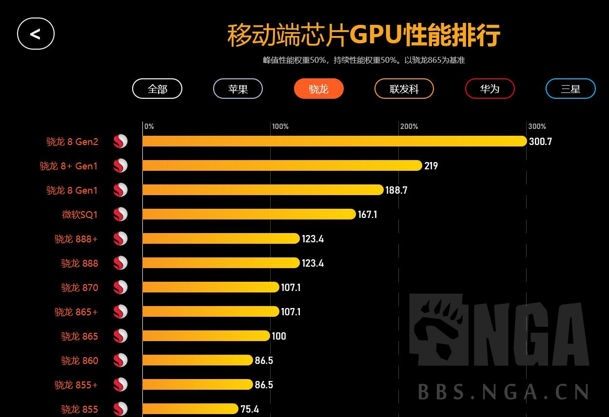 玩游戏的话，8g2比865性能具体强多少？ NGA玩家社区