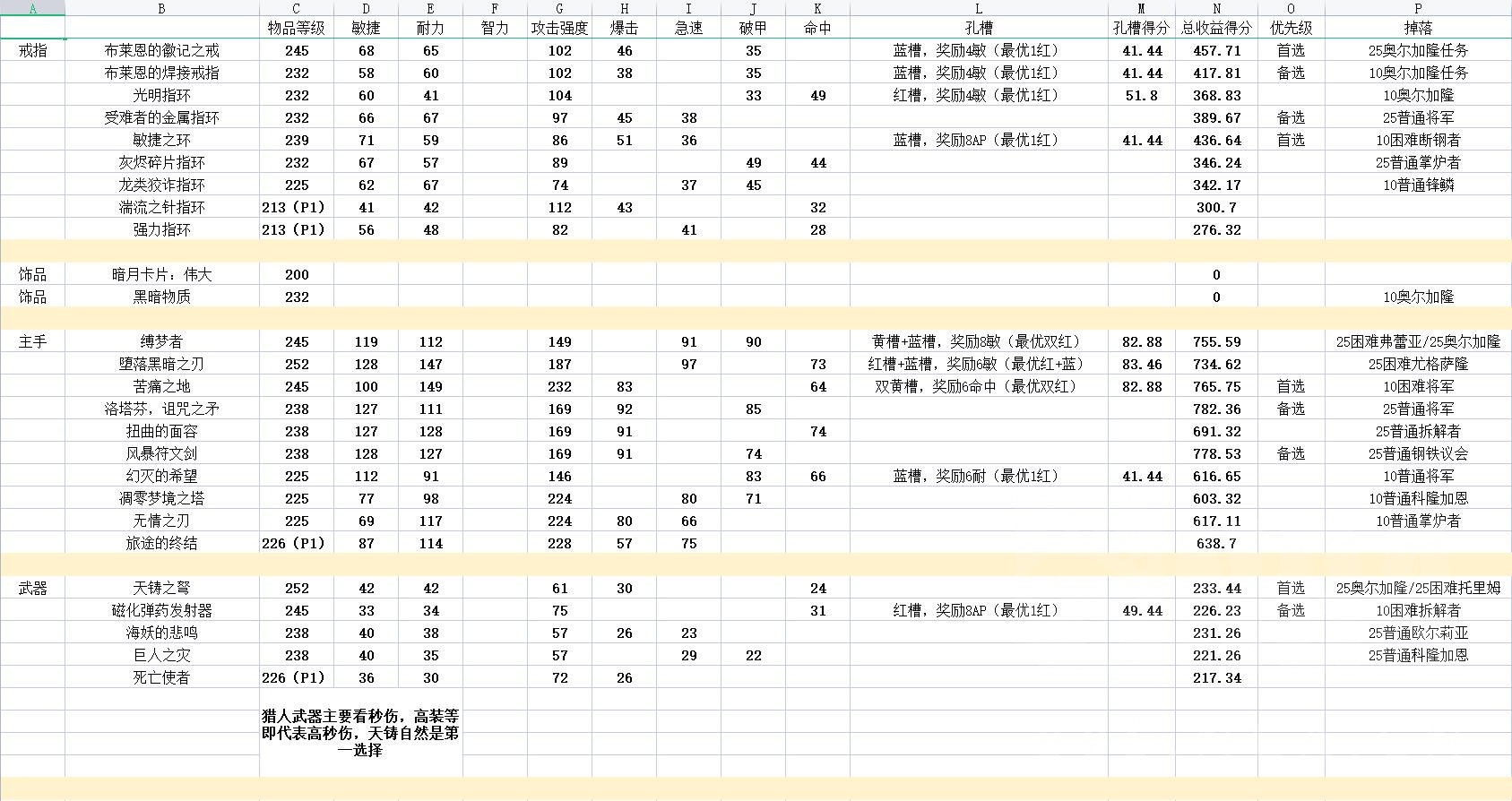 [研究讨论] [WotLK-生存] P2生存猎毕业装整理及配装思路 NGA玩家社区