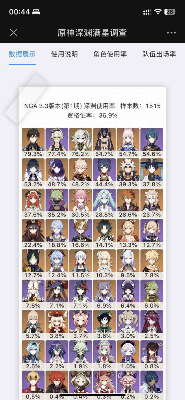 [打榜氵]00:44，赛少超越(持平)心海，荣登nga榜单第四 NGA玩家社区