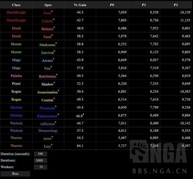 土人崛……起？P2的3分钟DPS模拟，看之前大佬发的，DK霸榜，术爹，贼依然强势 NGA玩家社区