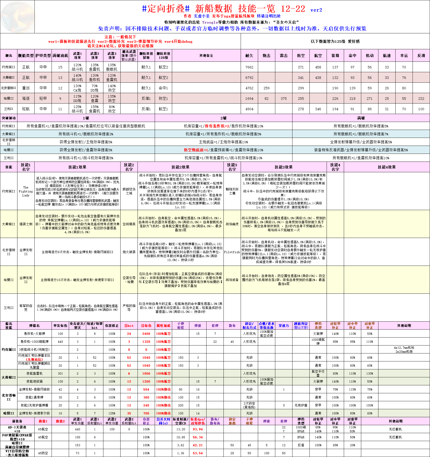 [分享] #定向折叠# 新船数据 技能一览 ver2(弹幕细节补充完毕)(更新初评) NGA玩家社区