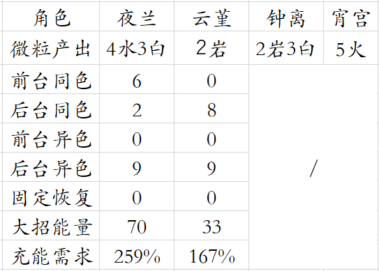 [数据讨论]三金宵夜钟云18.2秒轴，(西风云)DPS=58034，(十文字云)DPS=57039，Gcsim模拟 178