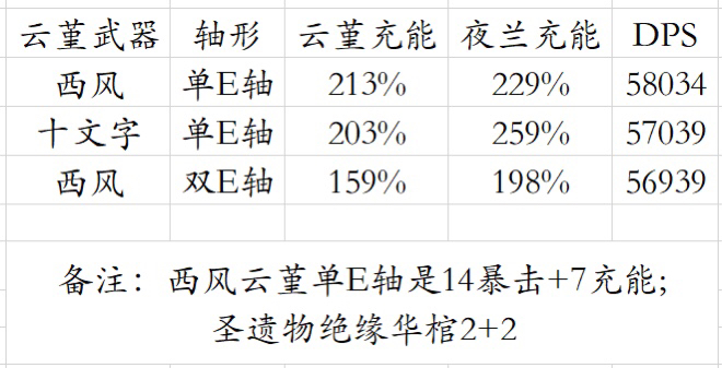 [数据讨论]三金宵夜钟云18.2秒轴，(西风云)DPS=58034，(十文字云)DPS=57039，Gcsim模拟 178