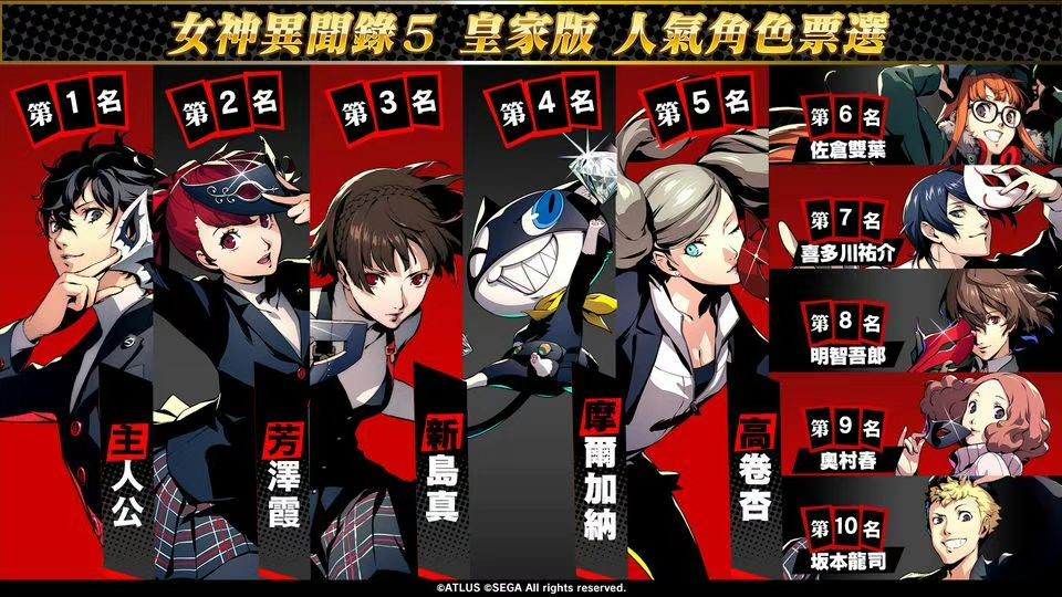 [小报]P5R官方人气投票结果 NGA玩家社区