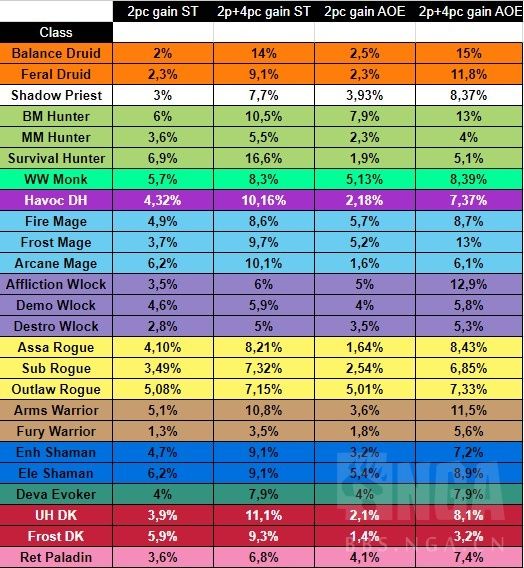 [求助] 那个每个职业套装提升 2件单体 4件单体 2件aoe 4件aoe列表那个图，有大佬分享吗，谢谢 NGA玩家社区