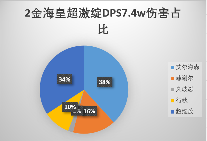 [数据讨论] [V4 简轴更新] 海皇行久21秒新轴激绽队，2金dps 6.7W，极限轴 7.4W NGA玩家社区