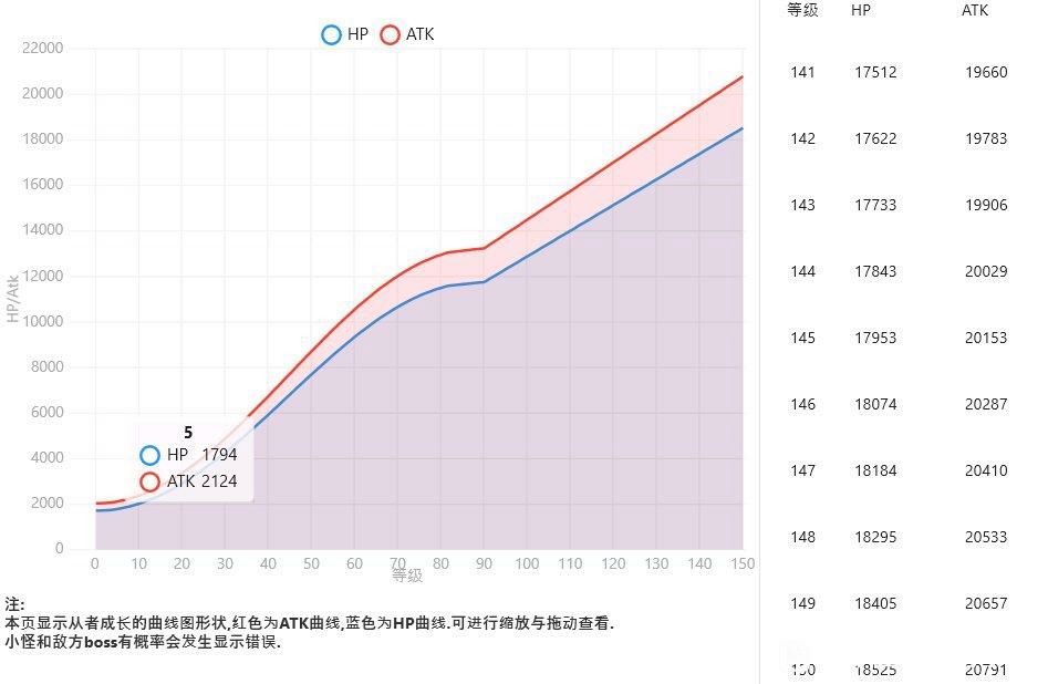 120-150级，以黑贞做参考。直接提升提升22.1% NGA玩家社区