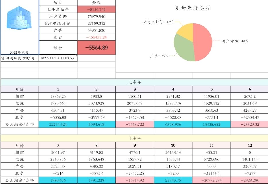 [PRTS氵][年底报告氵]这是今年PRTS wiki的盈亏状况 178