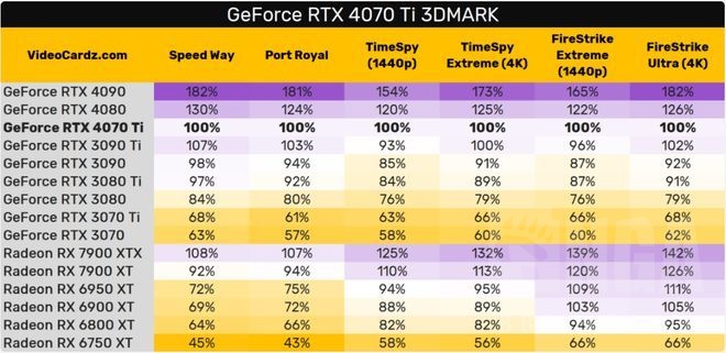 [IT新闻]英伟达RTX 4070 Ti跑分曝光：性能接近RTX 3090 Ti NGA玩家社区