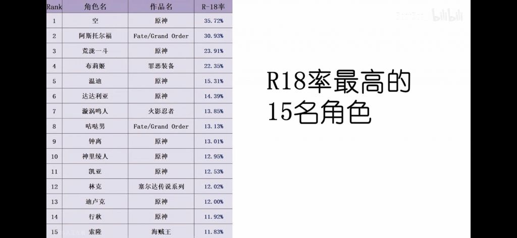 [闲聊杂谈]悲报，2022年度Pixiv男角色R18率TOP15，原神男角色占据9席 NGA玩家社区