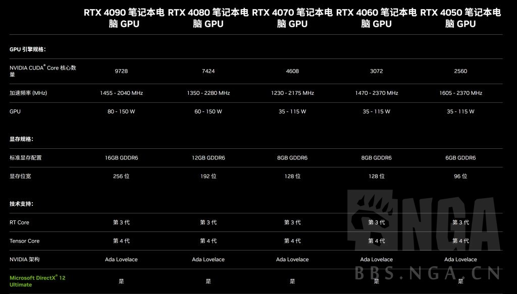 [笔记本] 笔记本4090、4080、70、60、50详细规格公布了，cuda对比上代又被砍 NGA玩家社区