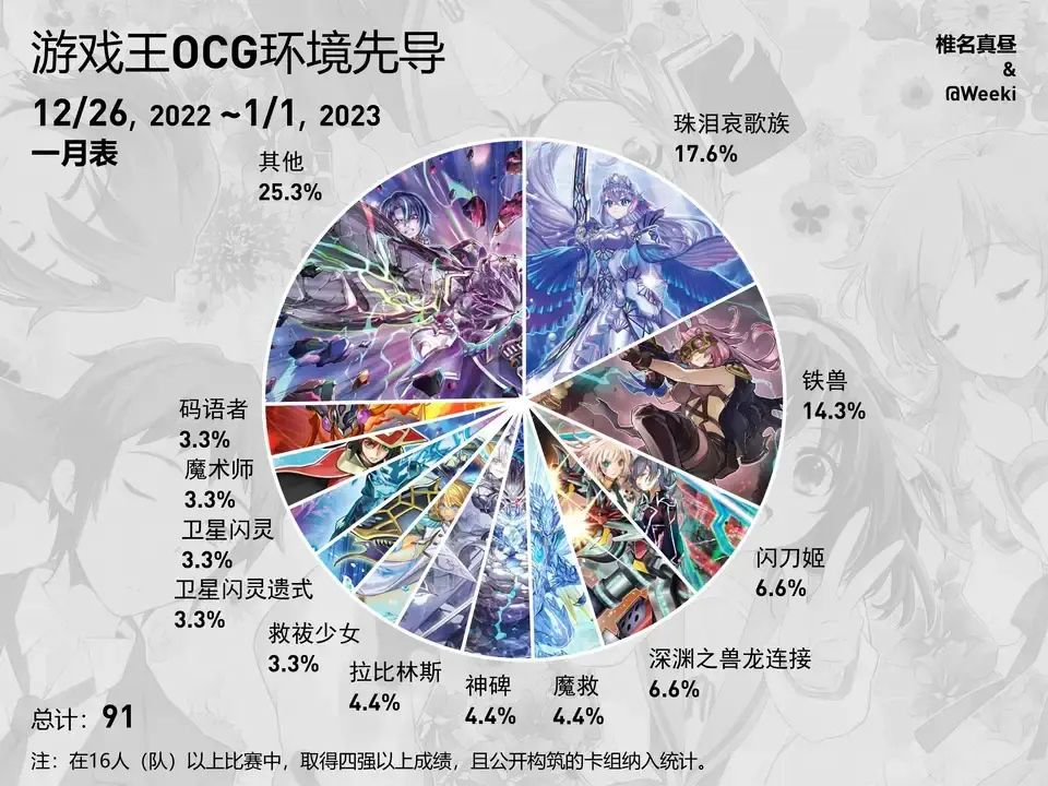 总体来看ocg一月表杀的挺好的，就看md如何跟进了 NGA玩家社区