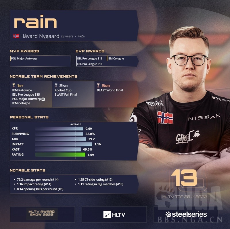 HLTV 2022年度最佳选手第13名：rain NGA玩家社区