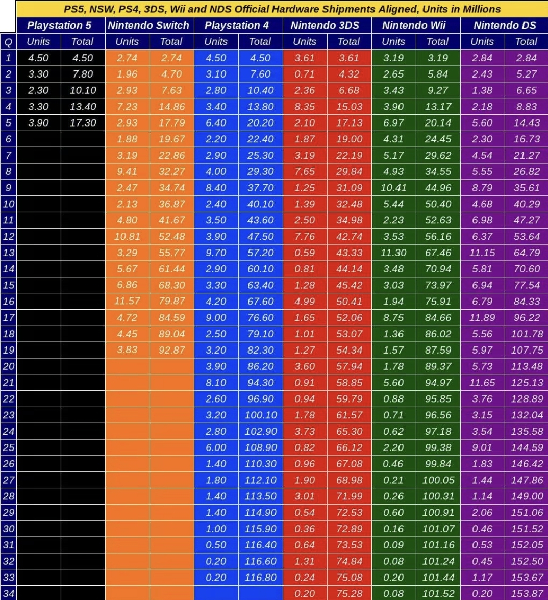 吉姆·莱恩：PS5全球累计销量突破3000万 NGA玩家社区