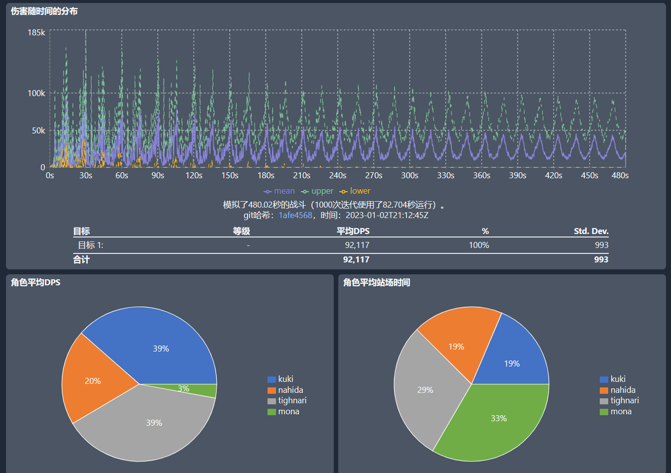 [数据讨论] 重制版《久妲提莫》·15秒轴新手法与多维分析·gcsim模拟24词条6金9.42w DPS 178