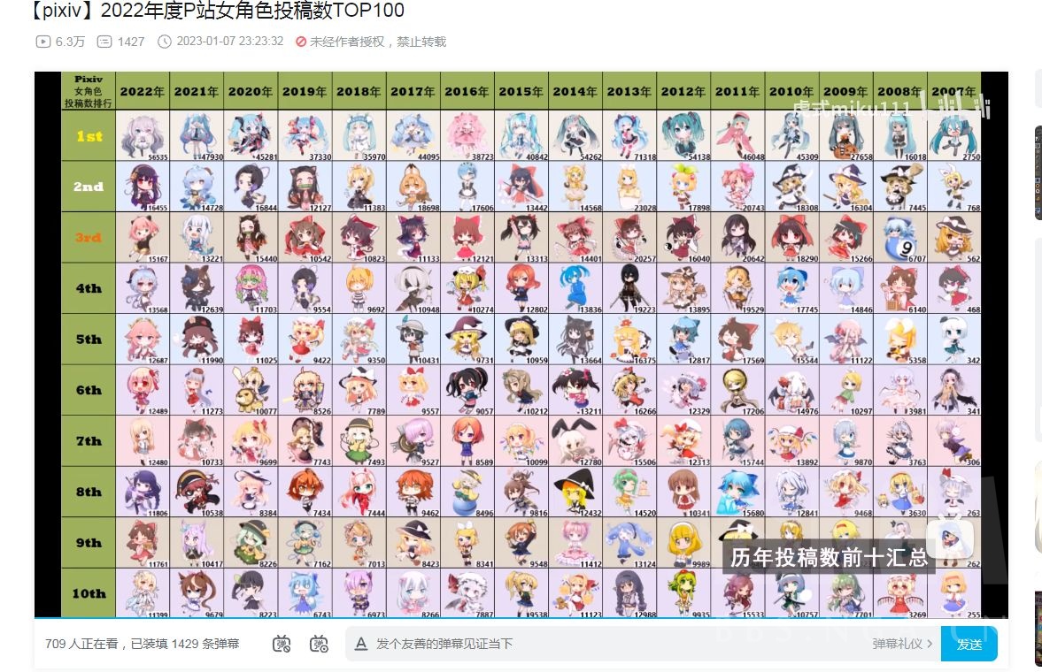 pixiv 2007-2022投稿数历史排名 178