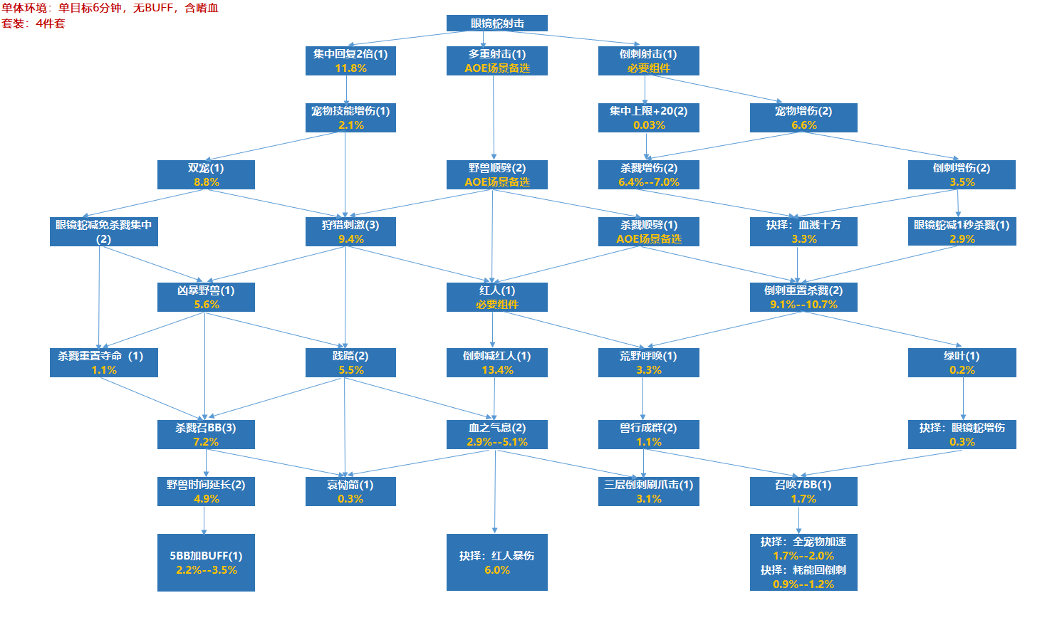 [兽王] [PVE] [10.0巨龙时代] 兽王专精基础指南(更新特效弓提升) NGA玩家社区