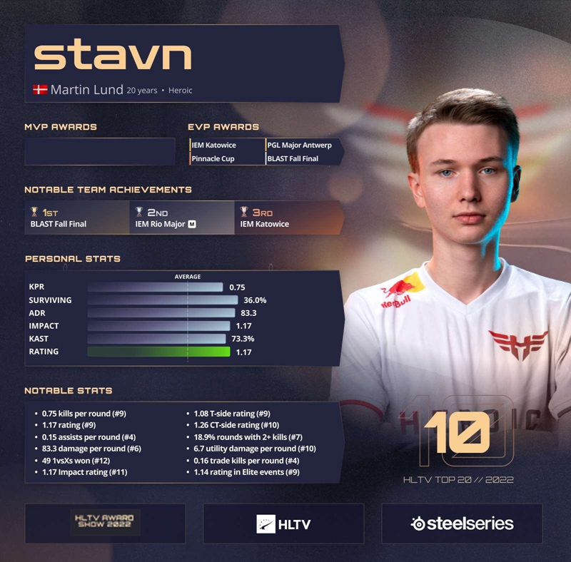 HLTV 2022年度最佳选手第10名：stavn NGA玩家社区