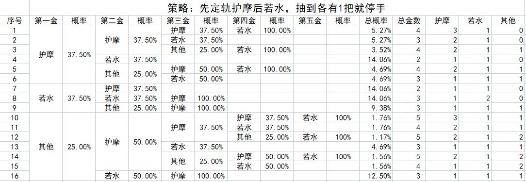 抽卡规划 计算了一下胡桃夜兰武器池,定规武器对出货概率的影响 178