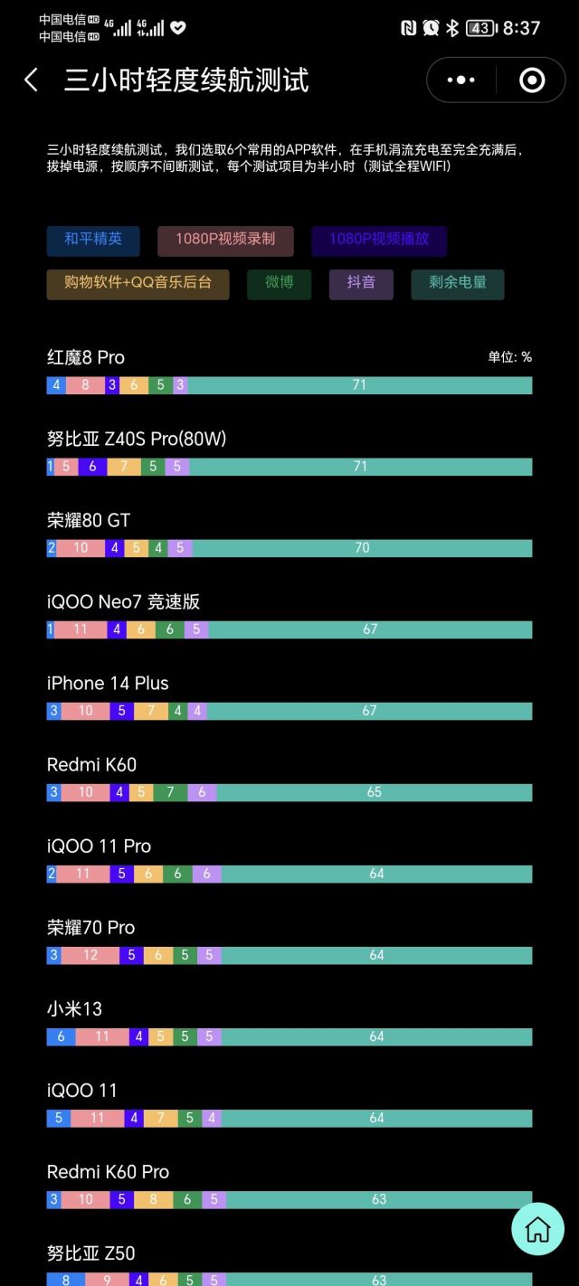 今年续航最强的手机是红米k60吗？ NGA玩家社区
