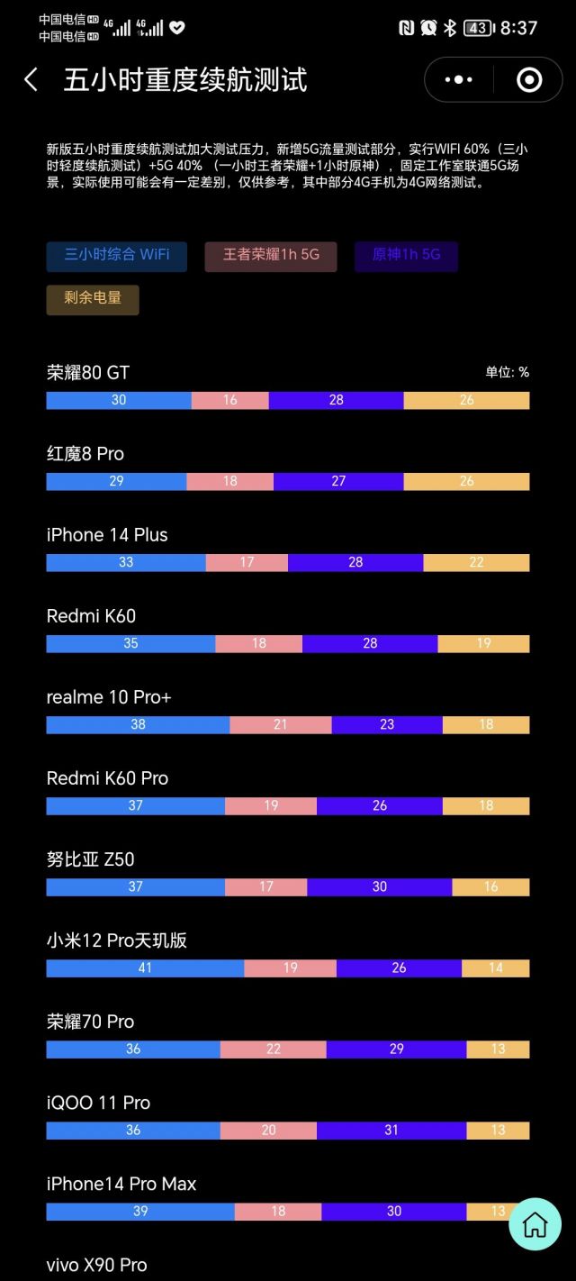 今年续航最强的手机是红米k60吗？ 178
