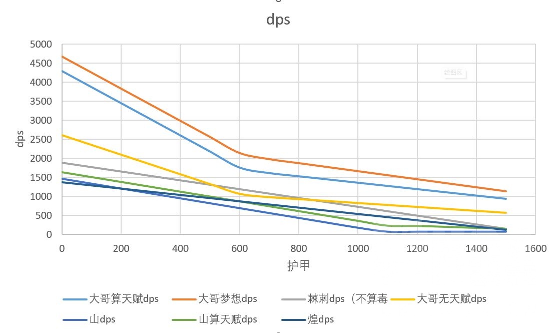 [数据氵] 水个大哥的dps和破甲线计算和对比 NGA玩家社区