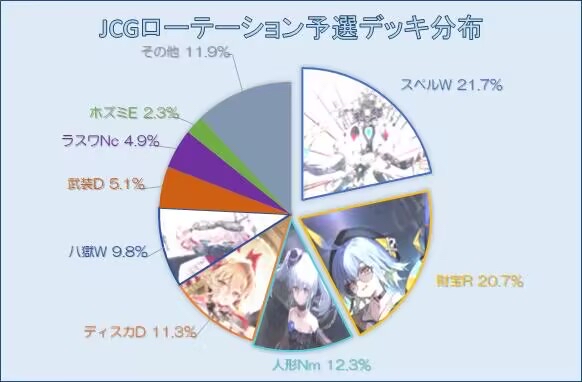 [赛事战报]JCG Shadowverse Open 24rd Season Vol.4(1/11)指定大赛(冠军增幅法/财宝皇，亚军亡语死/财宝皇) NGA玩家社区