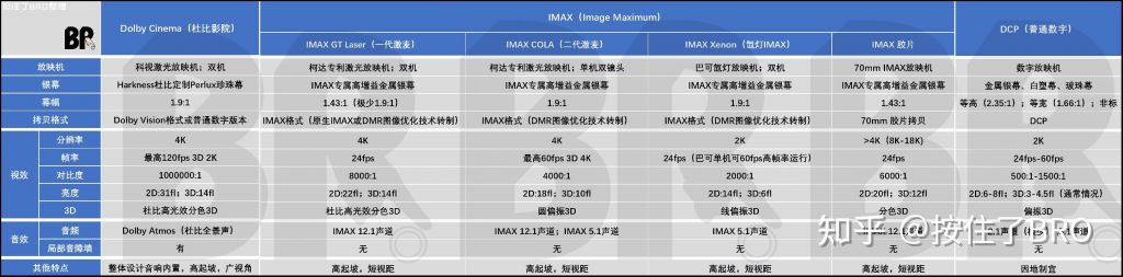 CINITY制式，究竟与IMAX、杜比影院等头部主流规格差距几何？ NGA玩家社区
