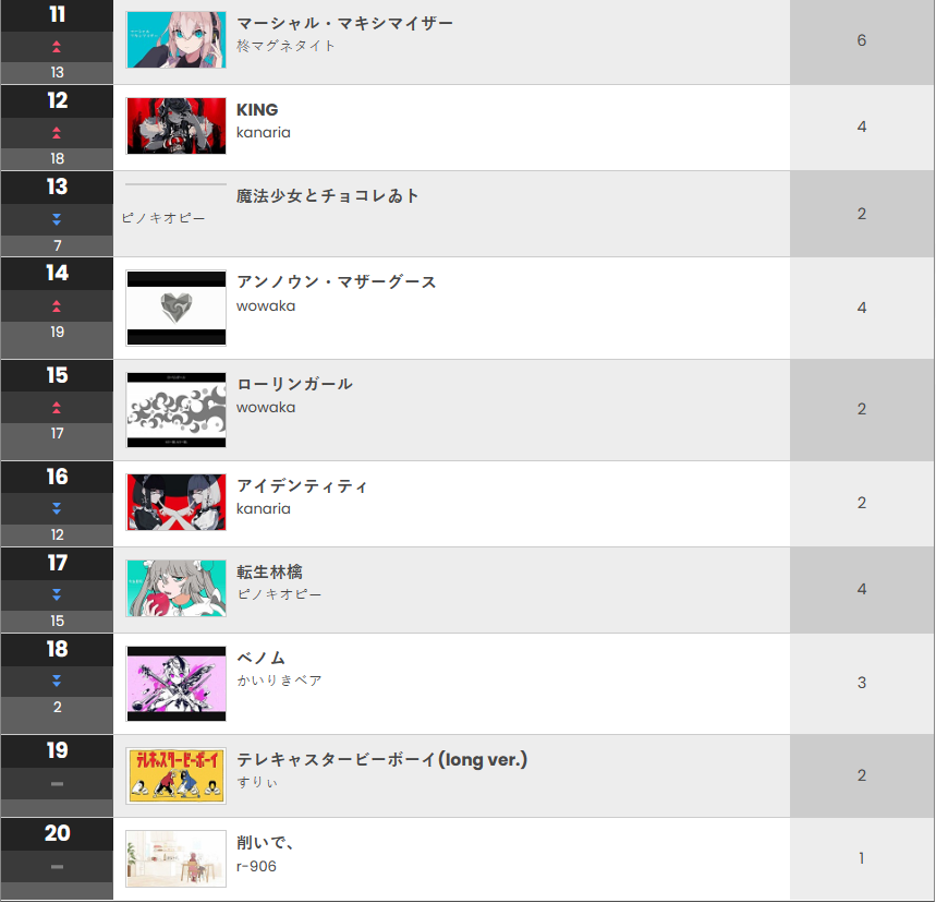[Billboard/ニコニコ]VOCALOID TOP20[23/01/11]VOL6 NGA玩家社区