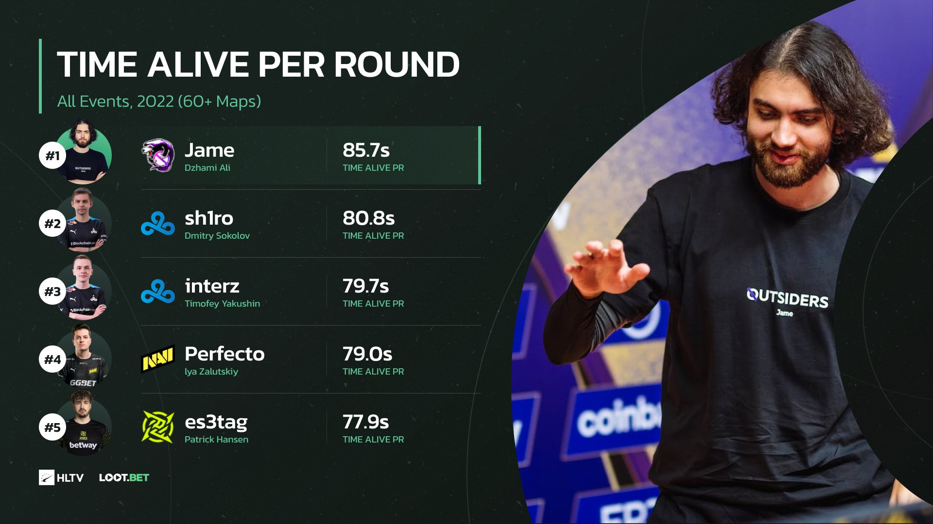 HLTV趣味数据：每回合存活最长时间 NGA玩家社区