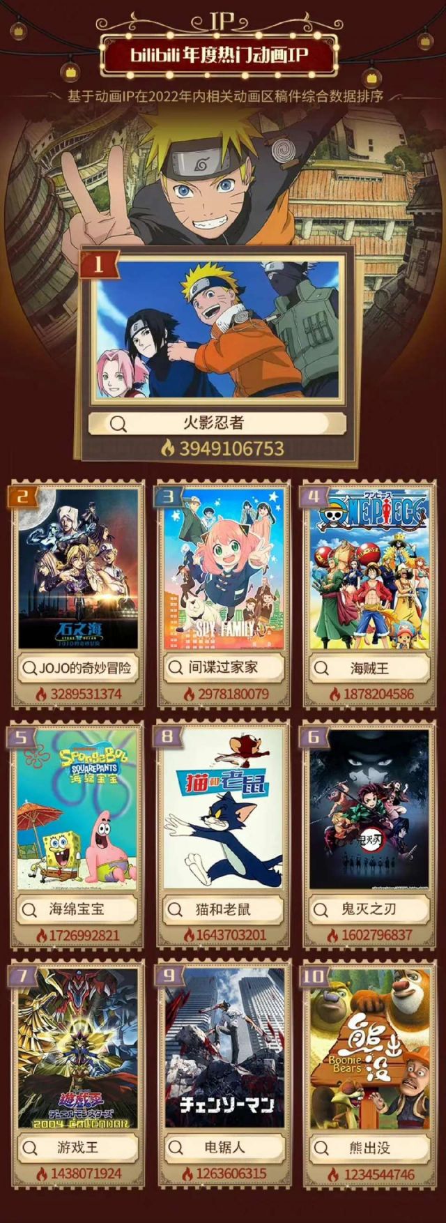 火影忍者取得b站2022最火动画 NGA玩家社区