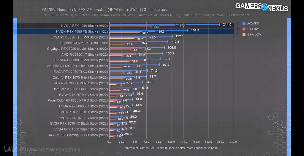 4k144的显示器玩魔兽和FF14之类的 是不是需要4070ti以上显卡？ NGA玩家社区
