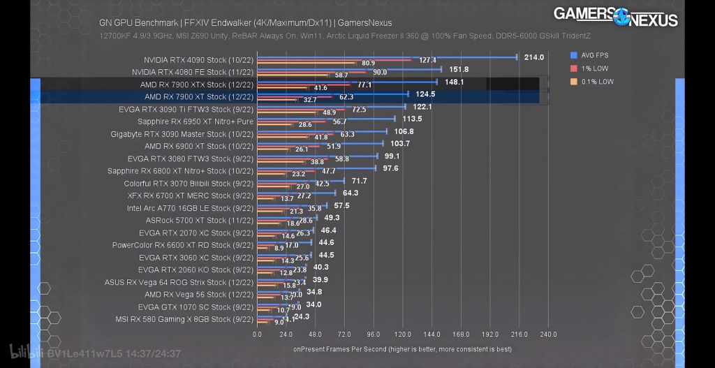 4k144的显示器玩魔兽和FF14之类的 是不是需要4070ti以上显卡？ NGA玩家社区