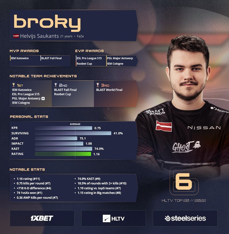 HLTV 2022年度最佳选手第6名：broky NGA玩家社区