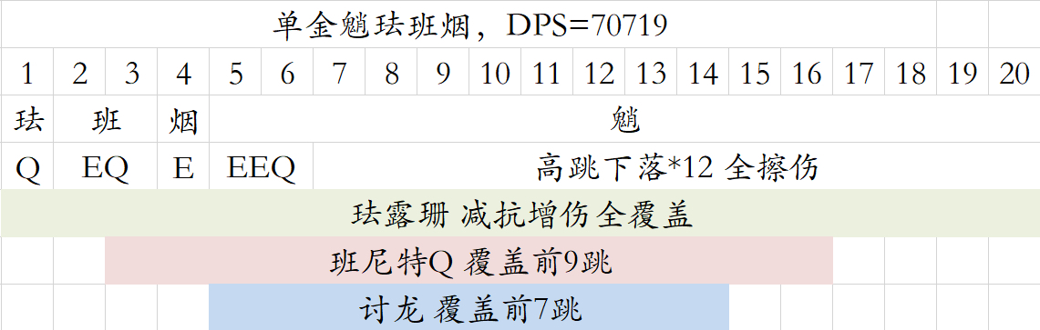 [数据讨论]单金魈珐班烟，DPS=70719，12起跳下落，Gcsim模拟 178