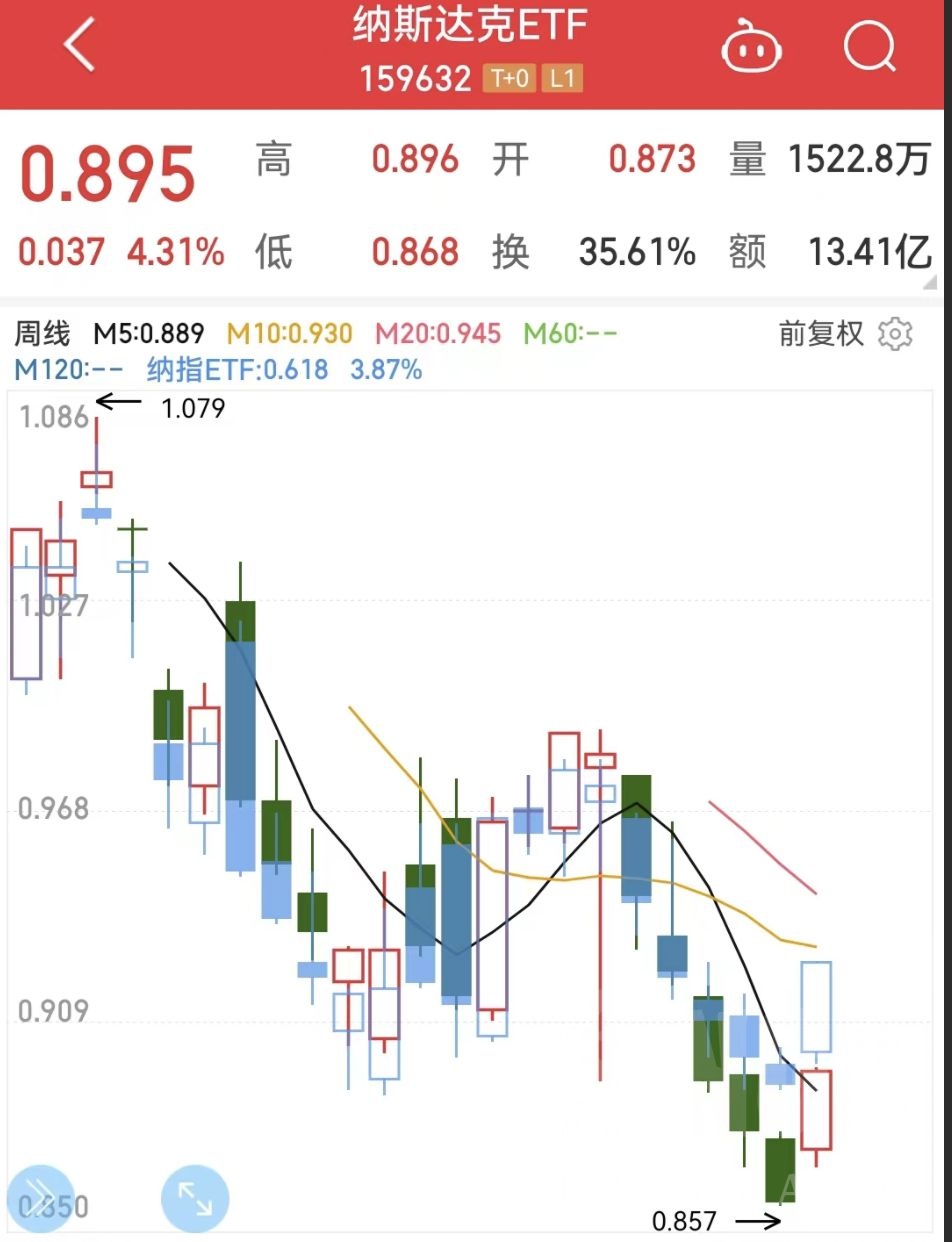 吐槽一下纳指ETF NGA玩家社区