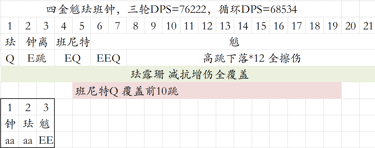 [数据讨论]魈珐班钟(珐6)21秒轴，四金DPS=76222，二金DPS=72106。 NGA玩家社区