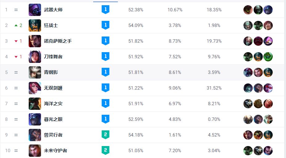 [强度讨论]从opgg登场率和层级来看强度 NGA玩家社区