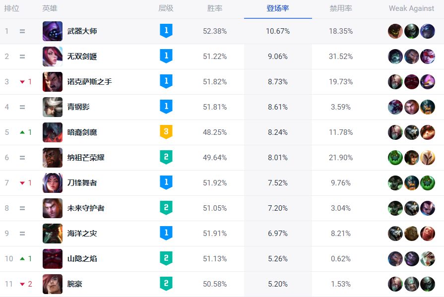 [强度讨论]从opgg登场率和层级来看强度 NGA玩家社区