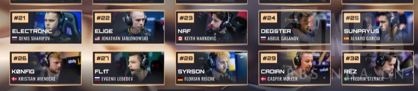 其实今年HLTV搞的不是top20, 是TOP30 NGA玩家社区