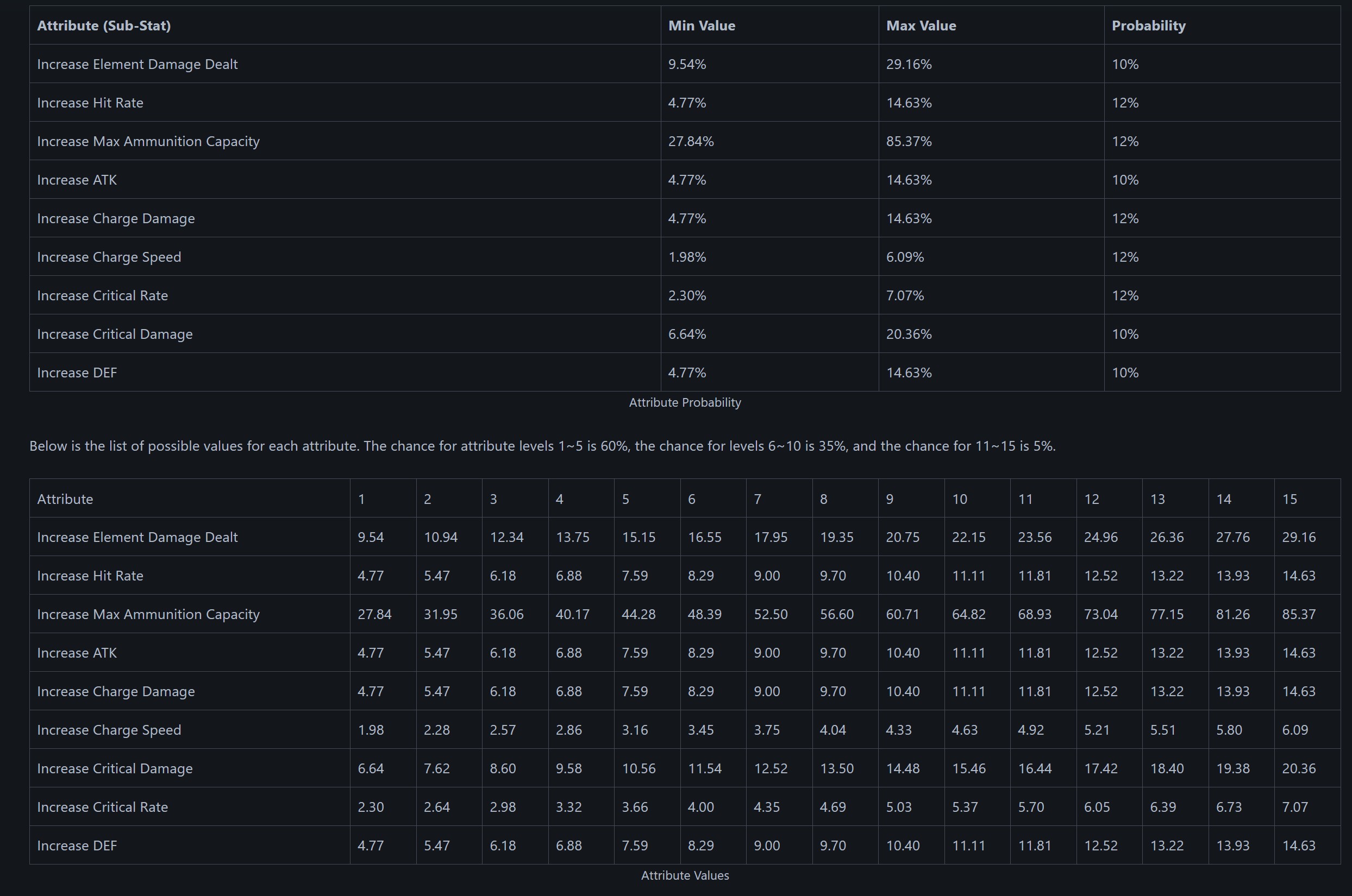 [攻略][搬运]t10词条数值参照表及洗词条相关机制 NGA玩家社区