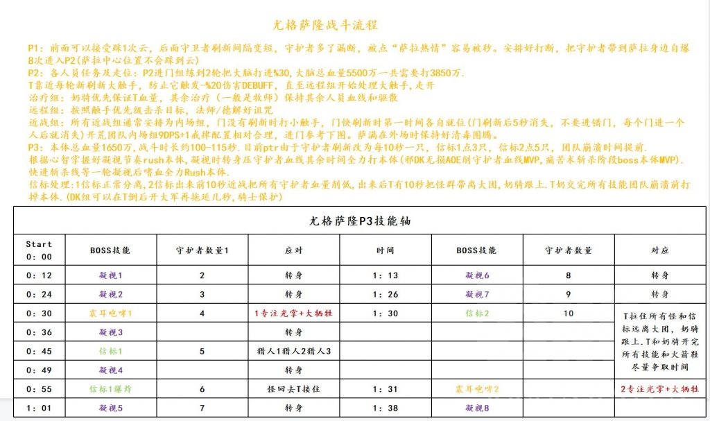奥杜尔手册ptr修改版(基于2次ptr测试修改,涵盖所有BOSS技能介绍数值以及应对方法，困难模式战斗流程战斗思路等共94页PPT) NGA玩家社区