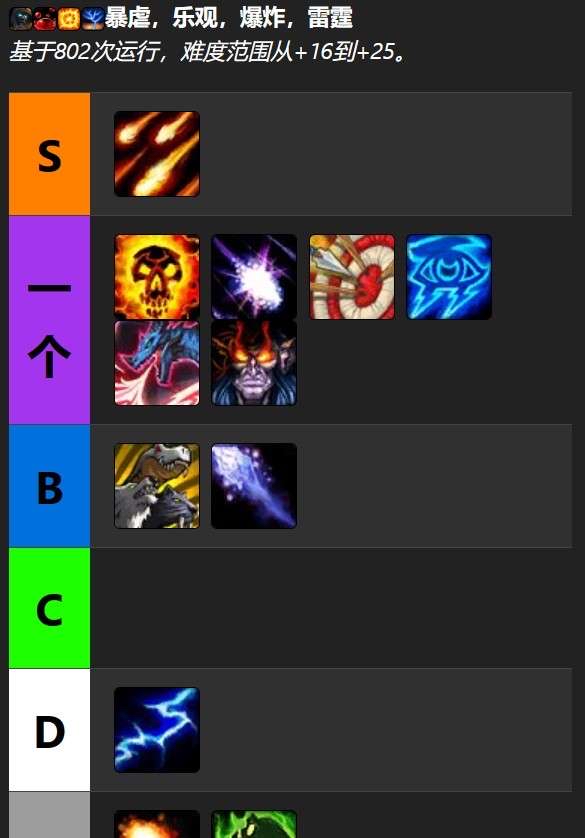 外服新cd第一天，毁灭是远程唯一S；第二天，泯然众人矣 178