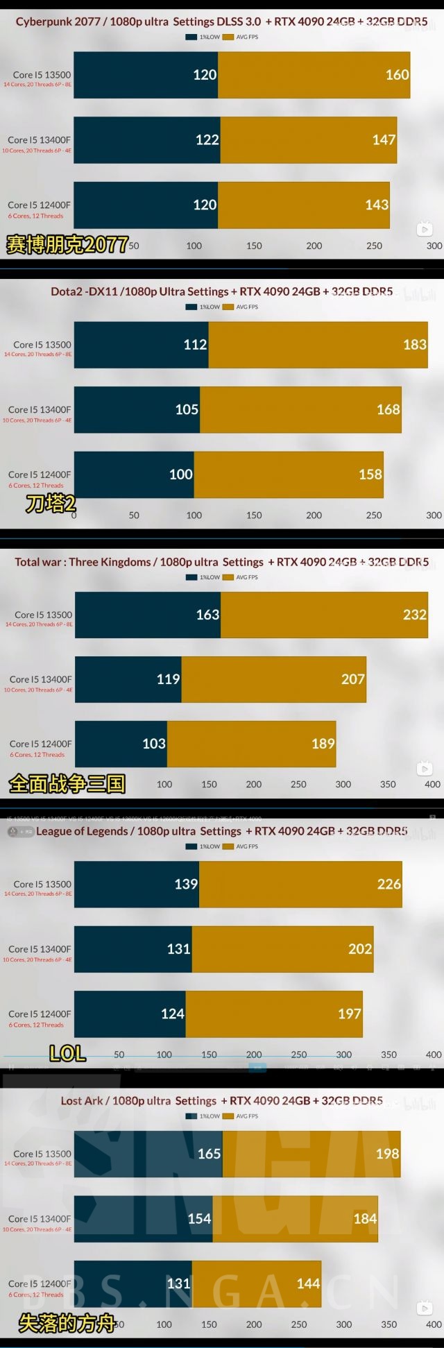 13500比13400性能强多了，价格没差多少，可以搞一个吗？ 178