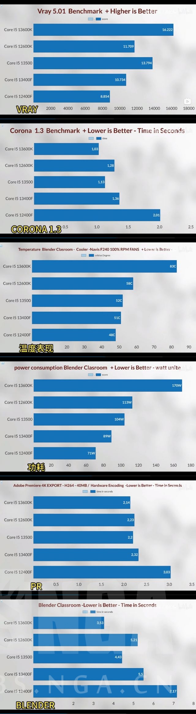 13500比13400性能强多了，价格没差多少，可以搞一个吗？ 178