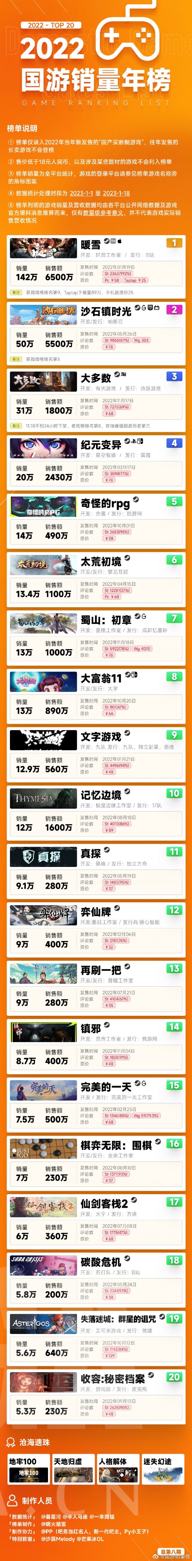 [业界新闻] 2022年国游销量年榜公布 178